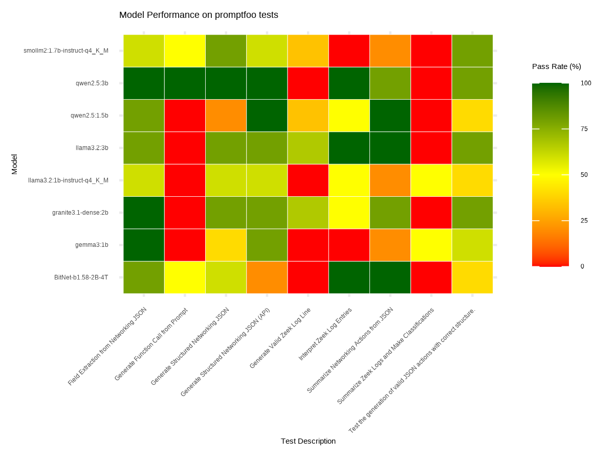 Research and analysis of performance of LLM on the Raspberry Pi 5 ...